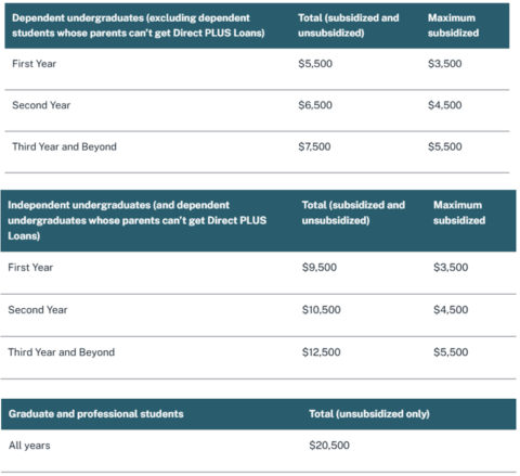 What Are Subsidized and Unsubsidized Loans? - Grace Christian University
